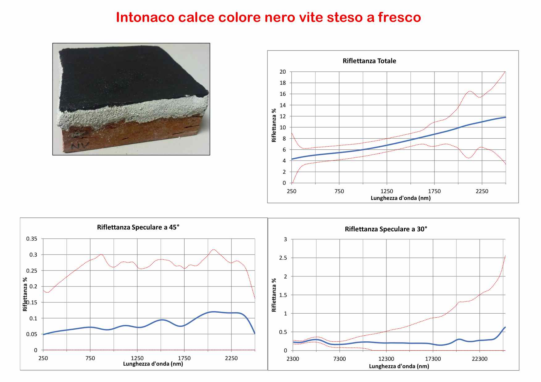Banca dati Riflettanza Materiali
